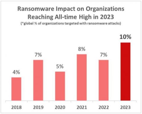 BlackCat Ransomware: Deshalb wird die Ransomware als besonders ...